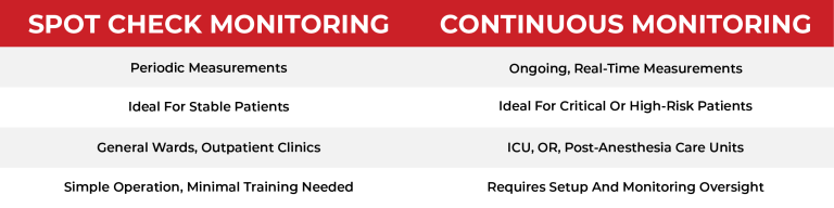 Differences Between Spot Check And Continuous Vital Signs Monitoring