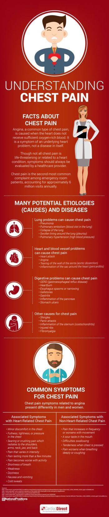 Understanding Chest Pain: Explained - CardiacDirect
