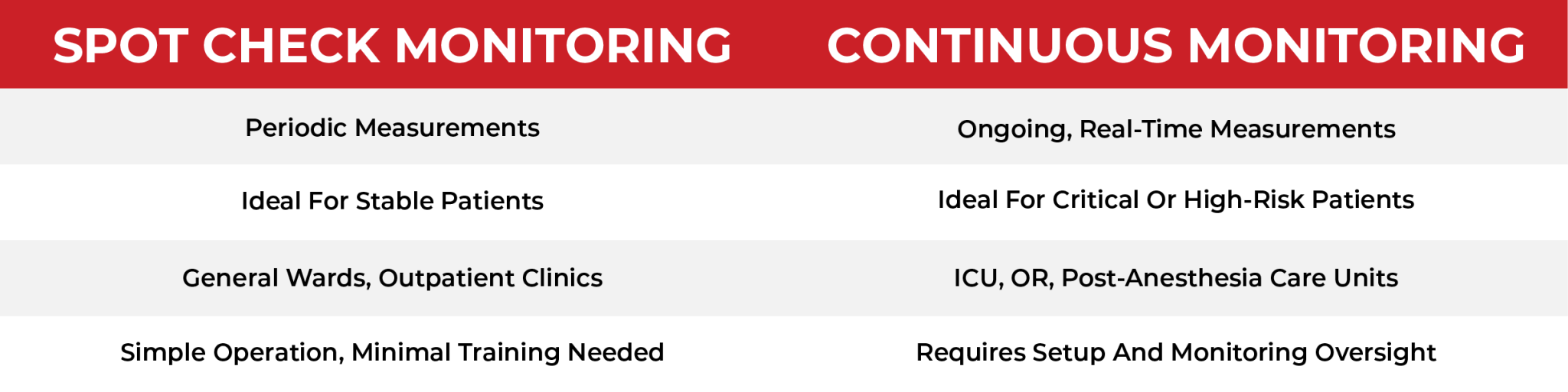 Differences Between Spot Check and Continuous Vital Signs Monitoring ...