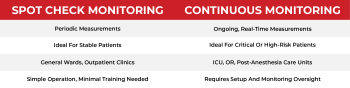 Differences Between Spot Check and Continuous Vital Signs Monitoring ...