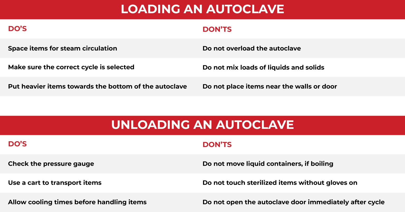 How to Load and Unload an Autoclave - CardiacDirect