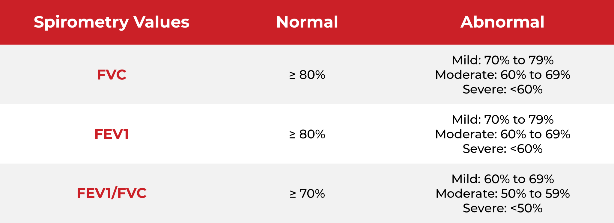 Normal Values for a Spirometry Test - CardiacDirect